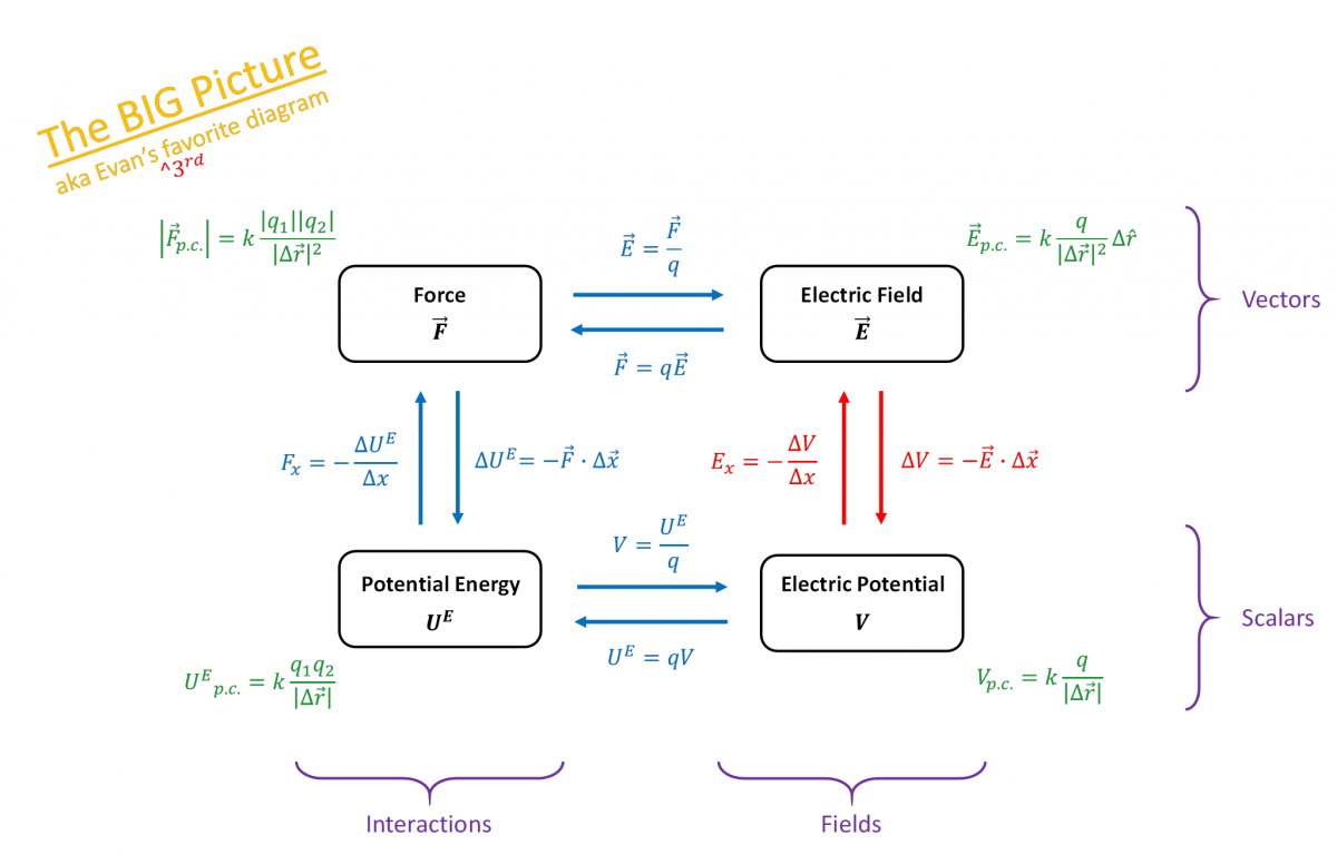 Lecture 3 | Connecting Electric Potential & Electric Field | BoxSand – Flip the Classroom